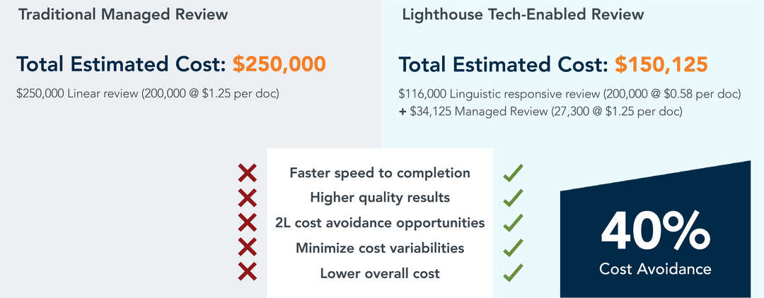 Managed Document Review Services - Lighthouse